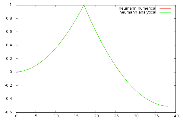 DGtal: Poisson problem